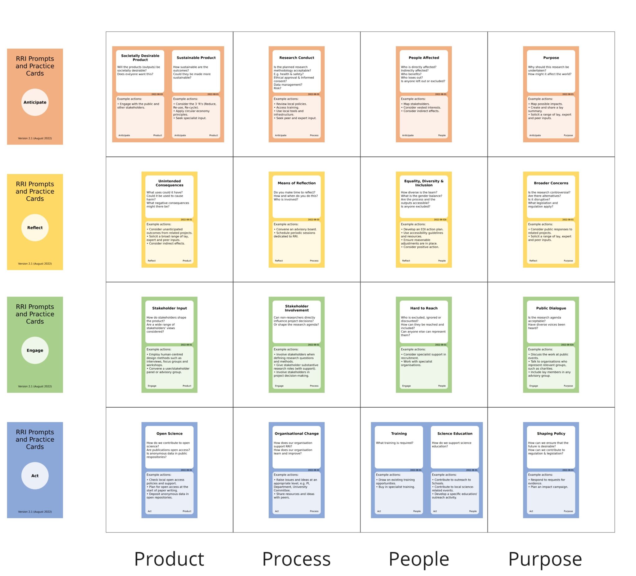 RRI Prompts and Practice Cards – UKRI Trustworthy Autonomous Systems Hub